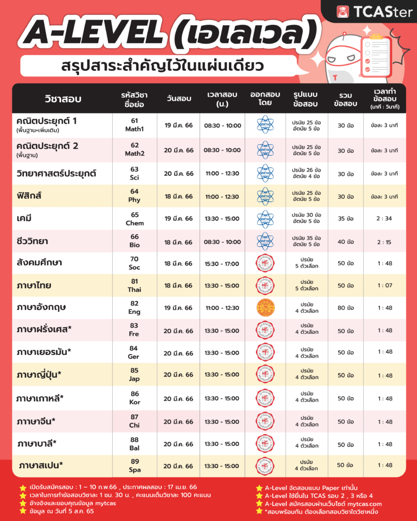 ข้อสอบ TGAT/TPAT, A-Level คืออะไร? ต้องสอบอะไร? วันไหนบ้าง?