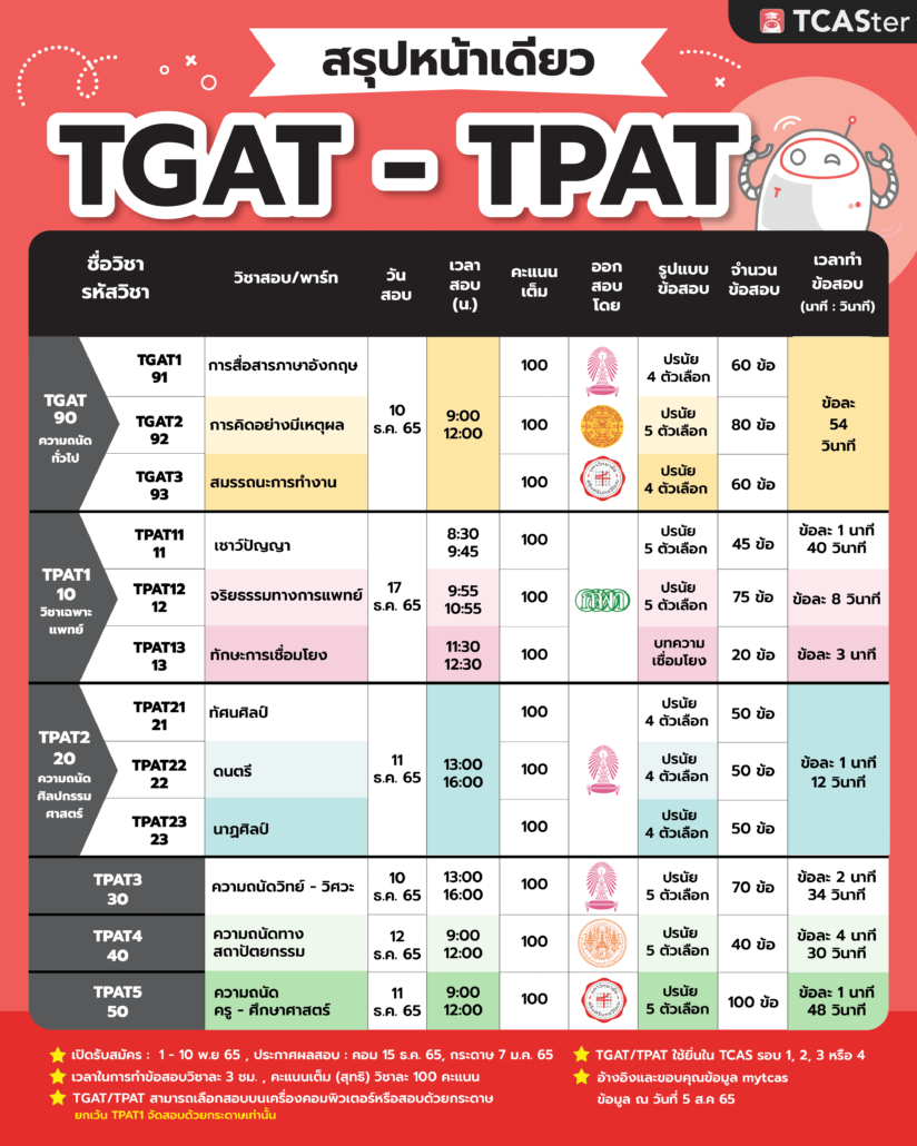 ข้อสอบ TGAT/TPAT, A-Level คืออะไร? ต้องสอบอะไร? วันไหนบ้าง?