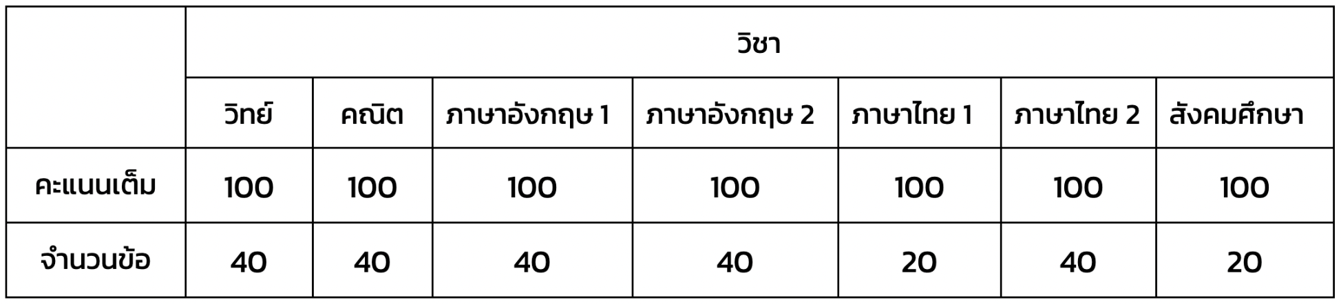 อยากเข้าเตรียมอุดม ต้องรู้อะไรบ้าง - TCASter