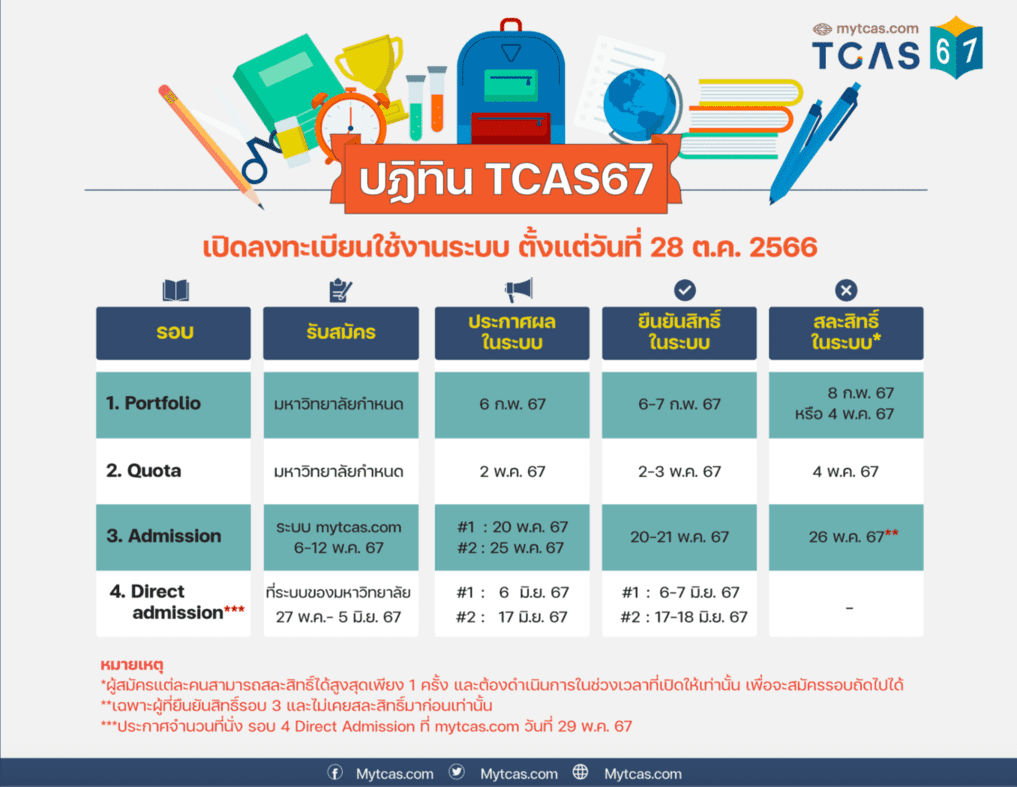 TCAS67 ต้องสอบอะไรบ้าง สรุปประเด็นล่าสุดจากทปอ. - TCASter