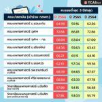 รวมคะแนนขั้นต่ำ กสพท 3 ปีย้อนหลัง (64, 65, 66) - TCASter