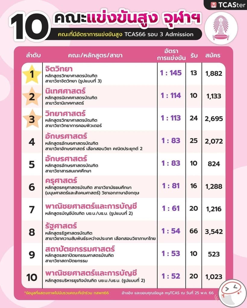 10 คณะแข่งขันสูง ในจุฬาฯ มีคณะไหนบ้าง มาดูกัน! - TCASter