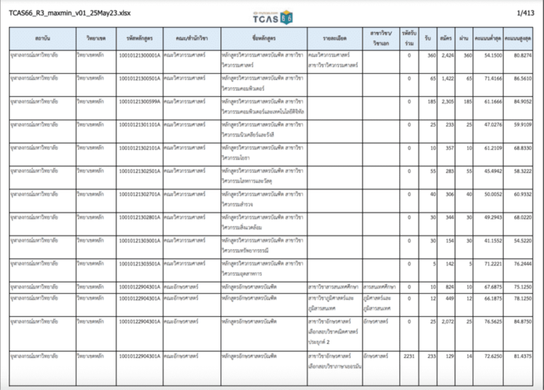 รวมคะแนนสูงต่ำ TCAS 66 รอบ 3 ครบทุกมหาวิทยาลัย - TCASter