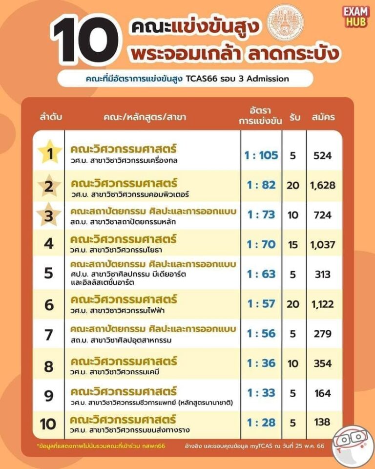 10 คณะแข่งขันสูง ในลาดกระบัง มีคณะไหนบ้าง มาดูกัน! - TCASter