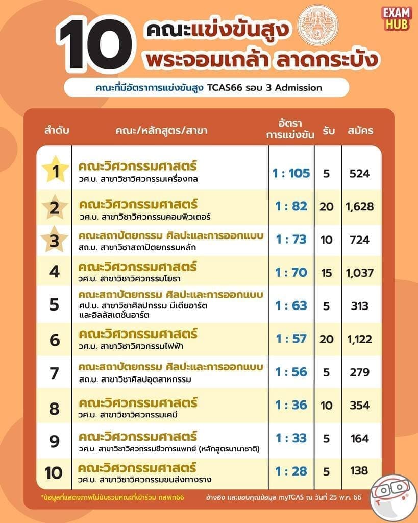 10 คณะแข่งขันสูง ในลาดกระบัง มีคณะไหนบ้าง มาดูกัน! - TCASter