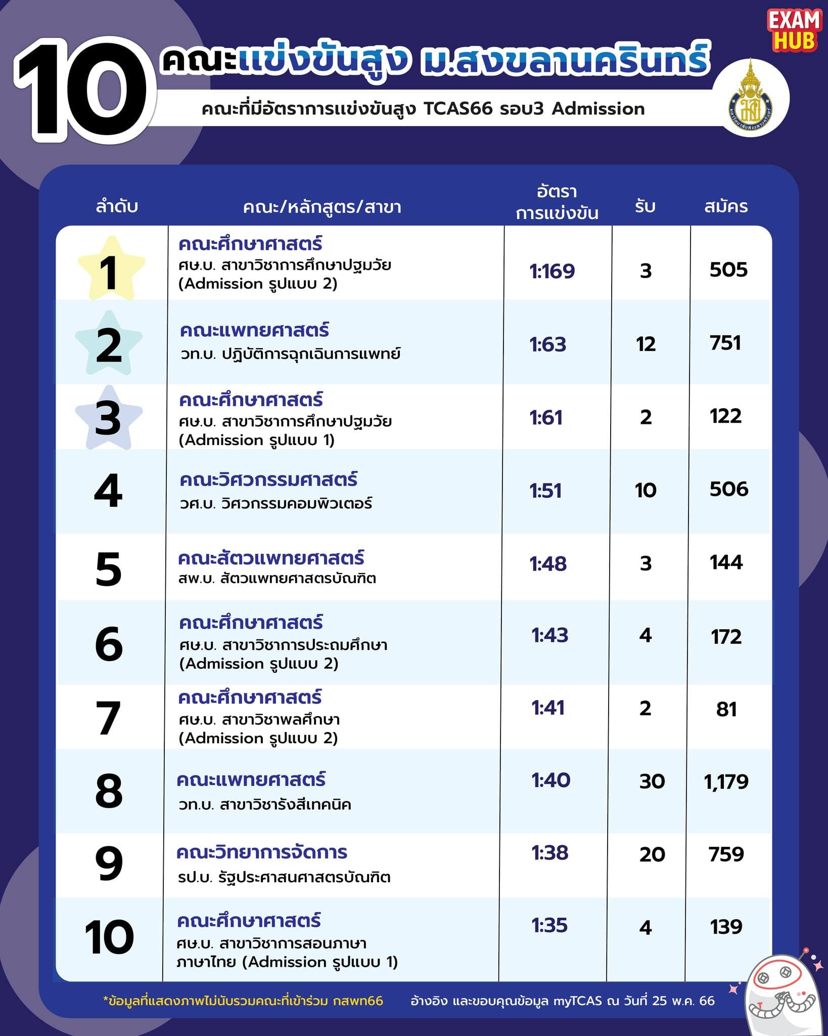 10 คณะแข่งขันสูง ในม.สงขลานครินทร์ มาดูกัน! - TCASter