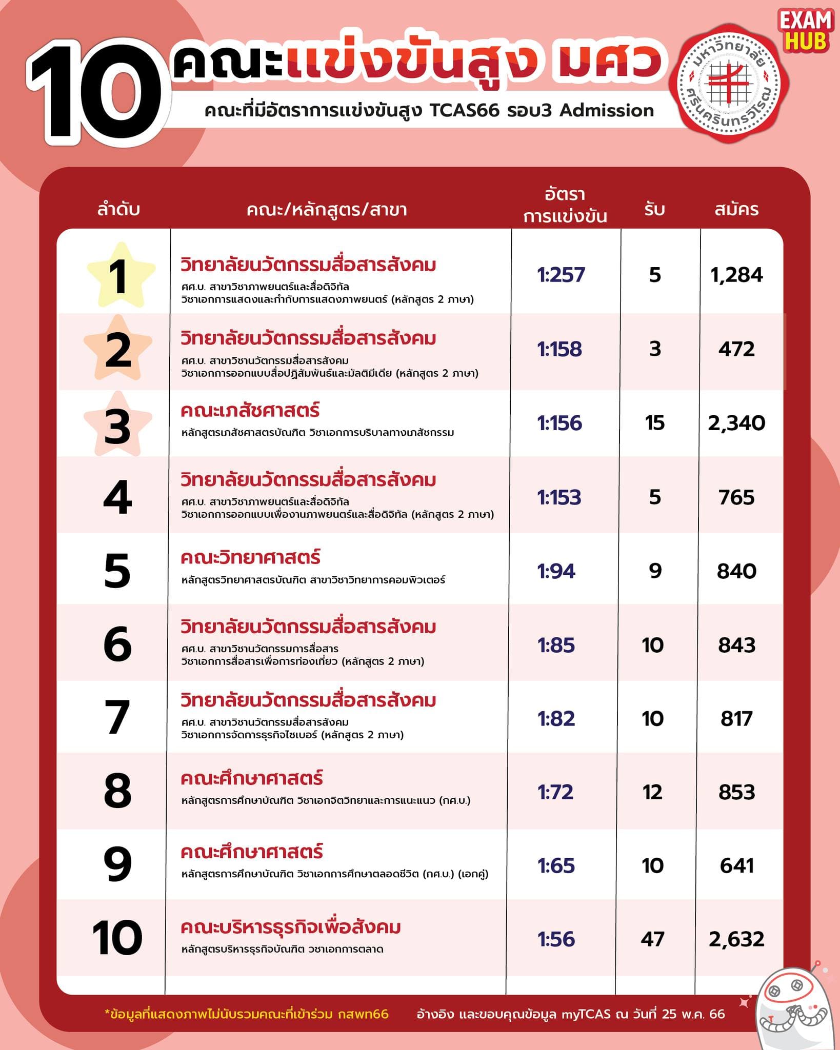 10 คณะแข่งขันสูง ในม.ศรีนครินทรวิโรฒ มาดูกัน! - TCASter