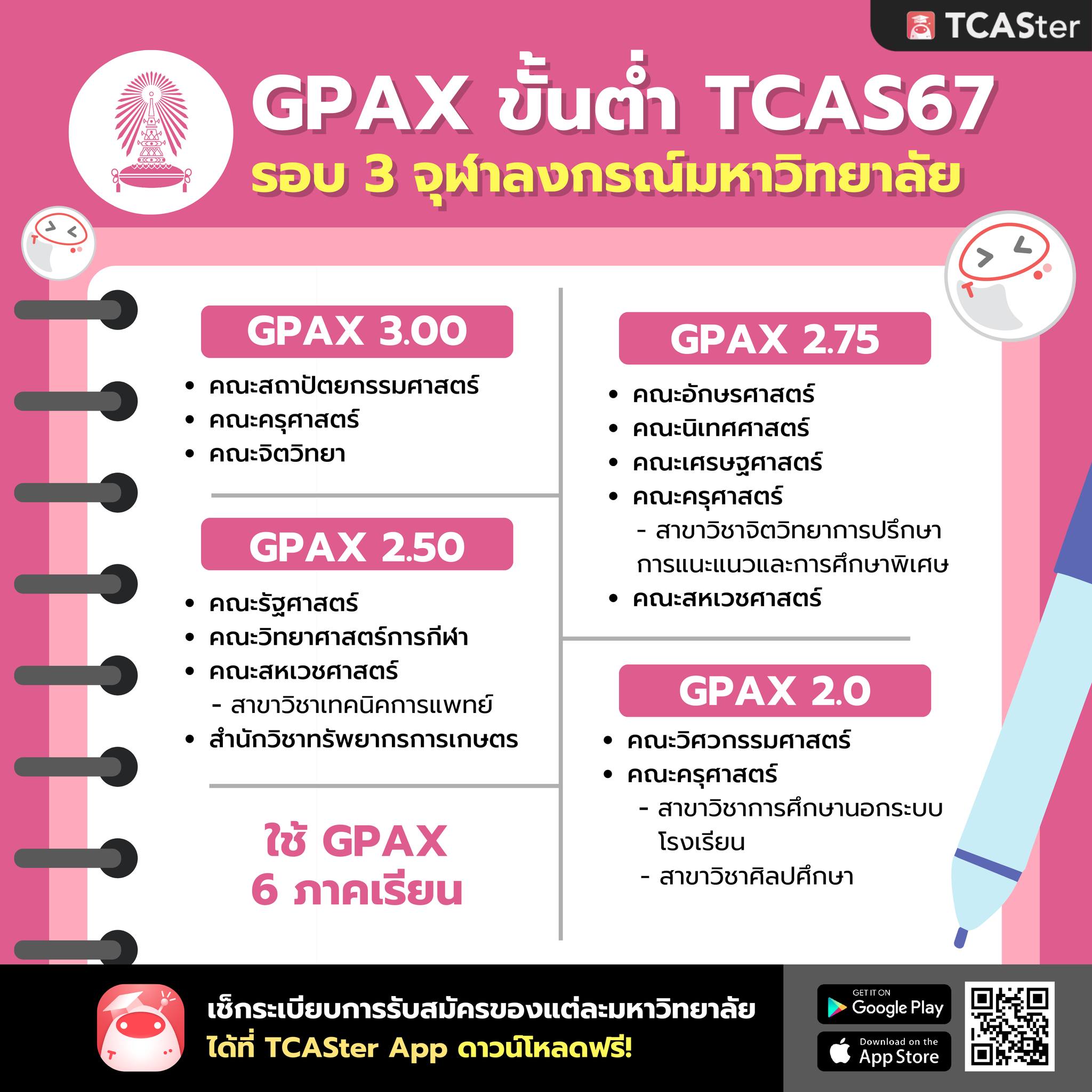 GPAX ขั้นต่ำ TCAS67 รอบ 3 จุฬาลงกรณ์มหาวิทยาลัย - TCASter