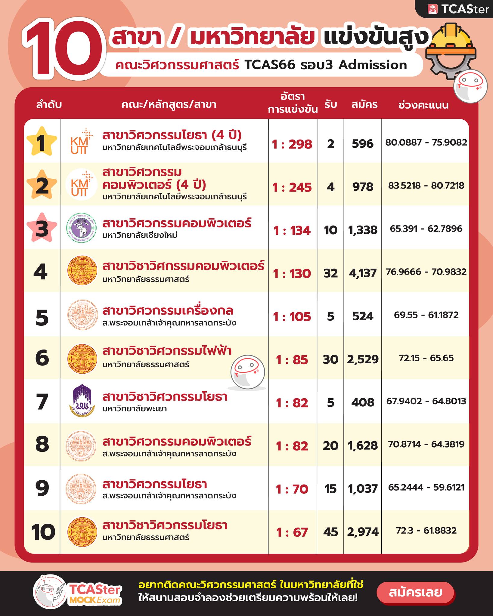 10 สาขา/มหาลัยแข่งขันสูง คณะวิศวกรรมศาสตร์ มาดูกัน - TCASter