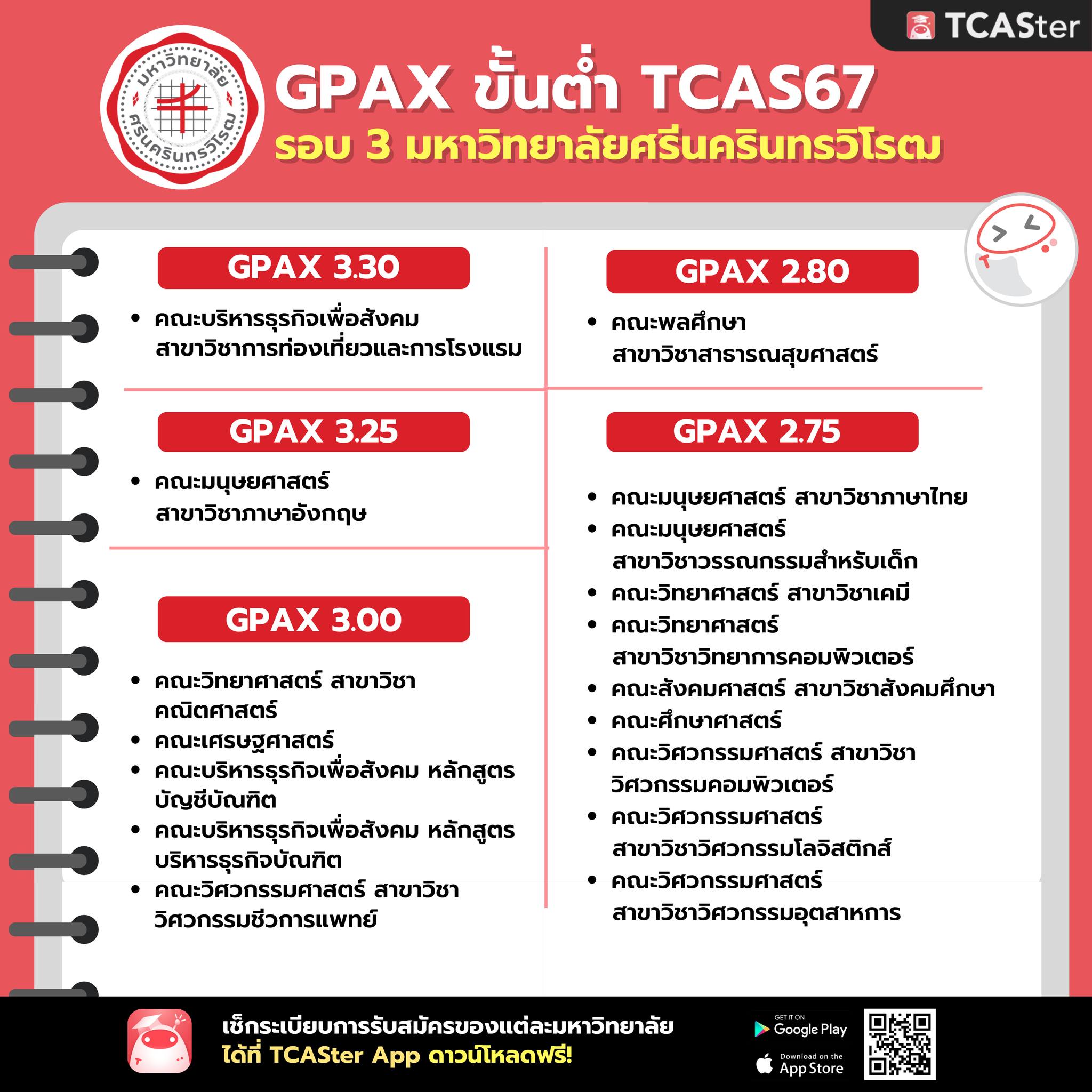 GPAX ขั้นต่ำ TCAS67 รอบ3 มหาวิทยาลัยศรีนครินทรวิโรฒ -TCASter