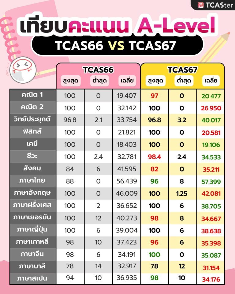 เทียบคะแนน A-Level TCAS66 vs TCAS67 - TCASter