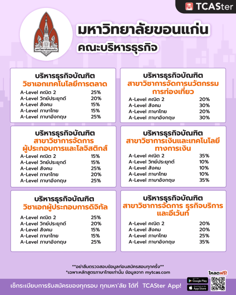 เปิดเกณฑ์ รอบ 3 TCAS68 "คณะบริหาร" แต่ละมหา'ลัย