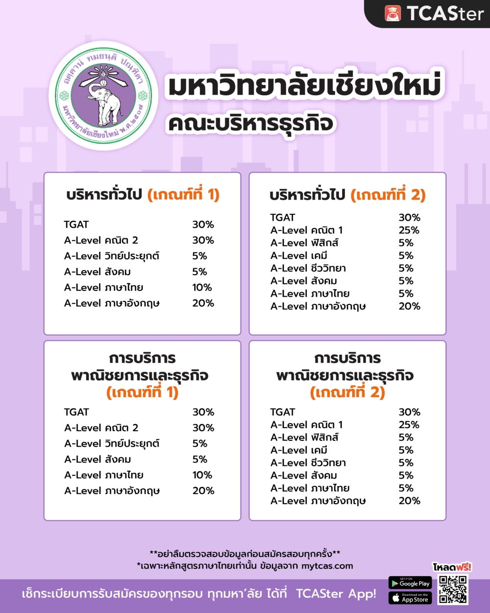 เปิดเกณฑ์ รอบ 3 TCAS68 "คณะบริหาร" แต่ละมหา'ลัย