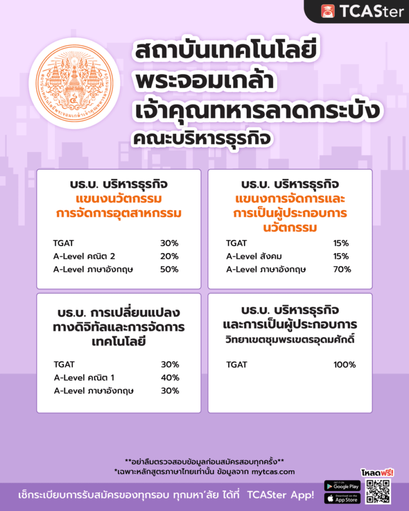 เปิดเกณฑ์ รอบ 3 TCAS68 "คณะบริหาร" แต่ละมหา'ลัย