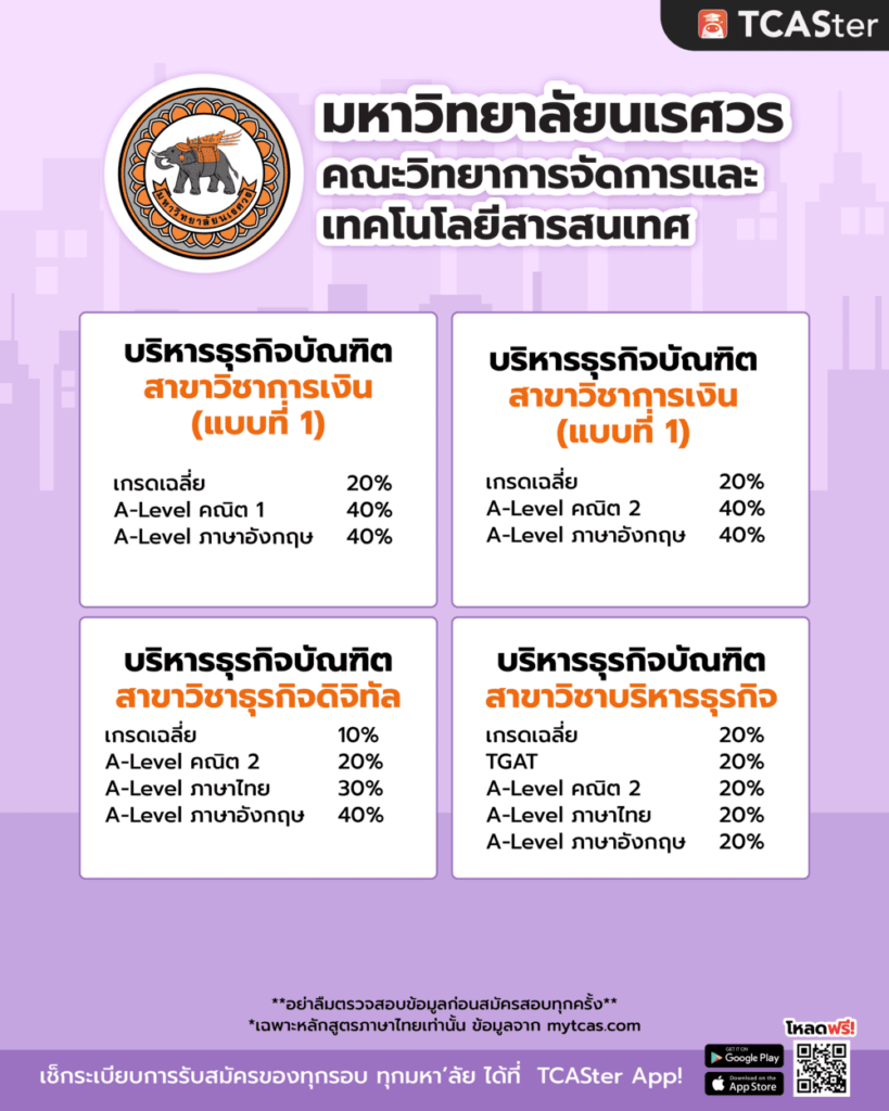 เปิดเกณฑ์ รอบ 3 TCAS68 "คณะบริหาร" แต่ละมหา'ลัย