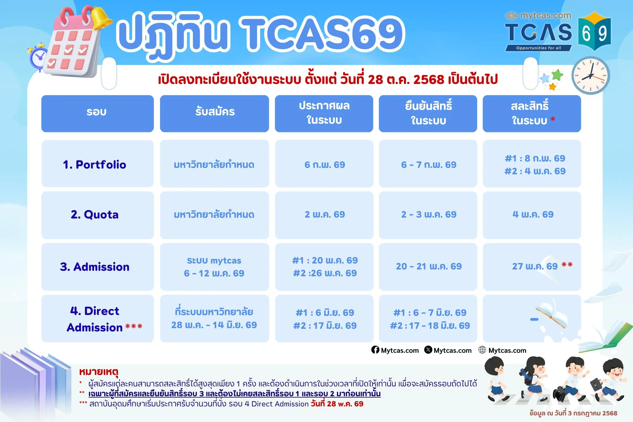 ปฏิทิน TCAS69 มาแล้ว เช็กวันสมัคร/วันสอบ ที่นี่เลย